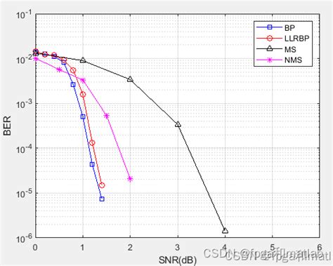 ★专题1信道编译码matlab仿真目录matlab信道编码 Csdn博客