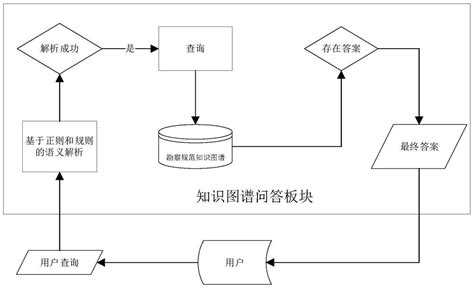 Knowledge Graph Based Exploration Specification Intelligent Question