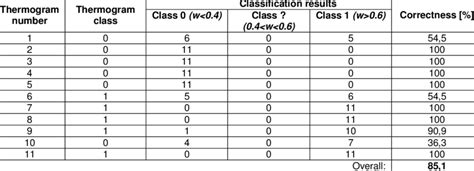 Classification Results And Correctness With The Neural Network Download Table
