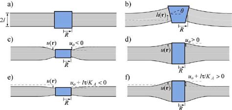 Modes Of Bilayer Deformation Download Scientific Diagram