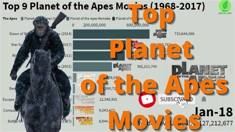 Top 9 Planet Of The Apes Movies Timeline 1968 2017 Youtube