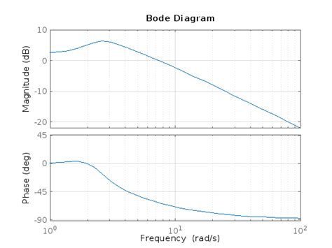 How To Convert Idinput Signal To Analog Signal