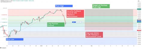 Key Fibonacci Ratios