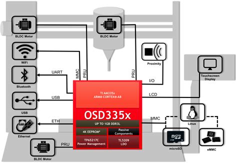 Cnc System In Package Octavo Systems