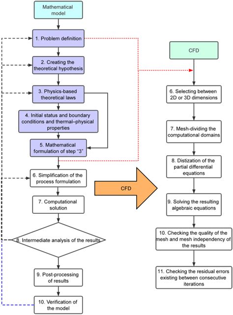 Basic Analysis Of Numerical Simulation And Computational Hydrodynamics