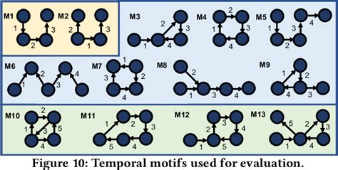 Figure 1 From Everest Gpu Accelerated System For Mining Temporal Motifs Semantic Scholar