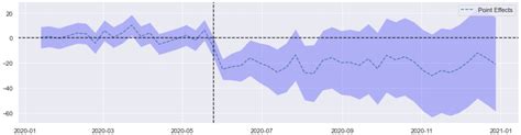 Causal Inference Using Bayesian Structural Time Series Models Towards