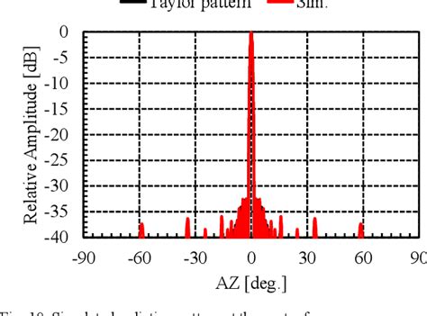 Figure 1 From Design Of A Dual Polarized Low Sidelobe Slotted Waveguide Antenna For C Band
