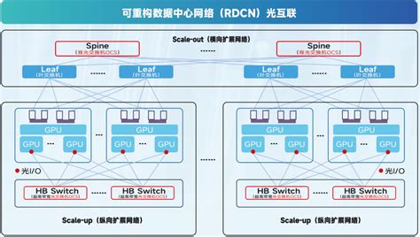 报告解读 光ioocs引领智算中心scale Up网络架构新变革 讯石光通讯网