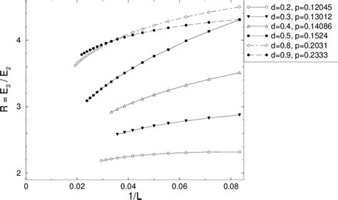 Figure 1 From Universal Finite Size Scaling Amplitudes In Anisotropic Scaling Semantic Scholar