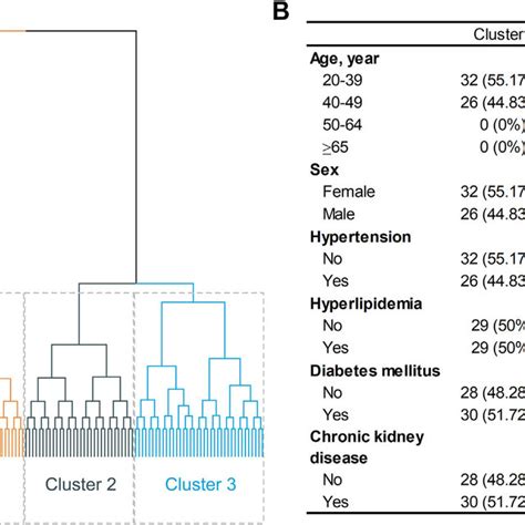 hierarchical clustering analysis of 128 ¼ 6 risk factor combinations