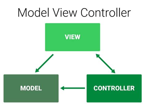 an introduction to model view presenter on android envato tuts