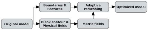 The Flowchart Of Adaptive Optimization Download Scientific Diagram