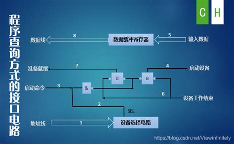 计算机组成原理4（程序查询方式、程序中断方式、dma方式及其io接口电路）简要描述程序查询方式与程序中断方式的过程 Csdn博客