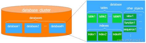 Postgresql（四）逻辑存储与物理存储结构postgresql是用什么方式存储的 Csdn博客