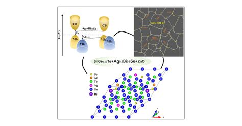 Improved Thermoelectric Performance Of P Type Snte Through Synergistic