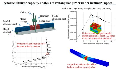 Dynamic Ultimate Capacity Analysis Of Rectangular Girder Under Hammer Impact Extrica