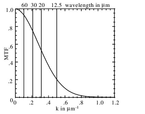 Modulation Transfer Function Derived From A Fit To Edge Resolution