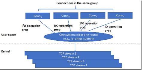 Figure 1 From Optimal Use Of The Tcp Ip Stack In User Space Storage Applications With Adq