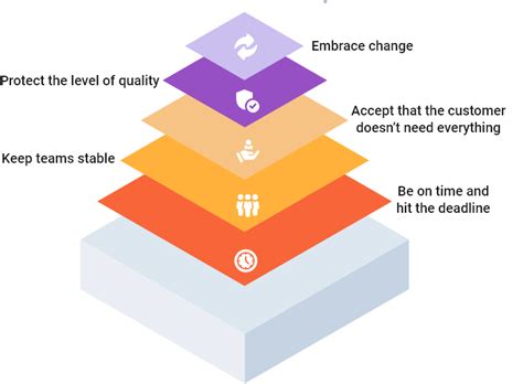 Prince2 Agile Certification