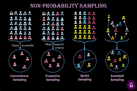Non Probability Sampling In Research Concepts Hacked