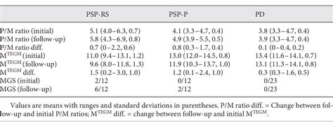Figure 1 From Differential Progression Of Midbrain Atrophy In