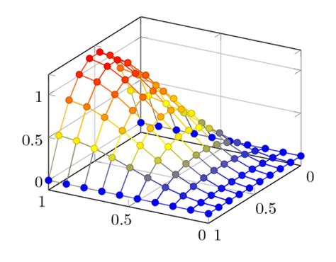Mesh Plot