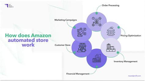 What Is Amazon Automation And Why It S Must Have For Any Seller