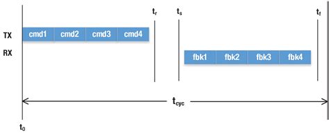 Converged Network Traffic Using Time Sensitive Networkng Industrial Ethernet Book
