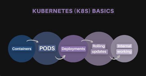 Sidharth Chauhan On Linkedin Kubernetes Basics Understanding Containers Pods And Deployments