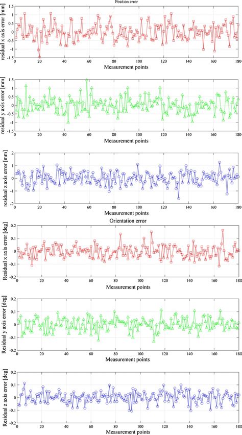 The Residual Pose Errors After Kinematic Calibration Download Scientific Diagram