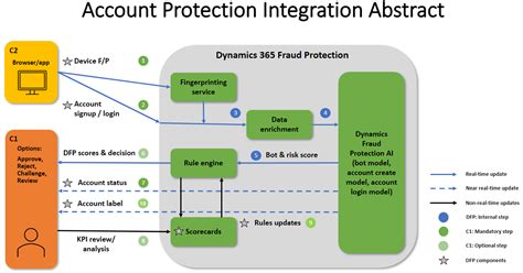 How Account Protection Works Dynamics 365 Fraud Protection