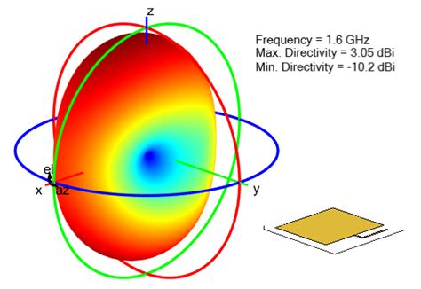 Antenna Radiation Patterns Matlab And Simulink