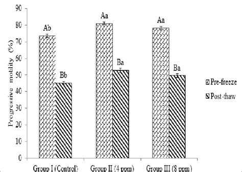 Effect Of Dissolved Oxygen Levels In Semen Extender On Percentage Of Download Scientific