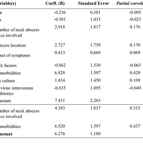 Multivariate Analysis Of All Variables Using Backward Download Scientific Diagram