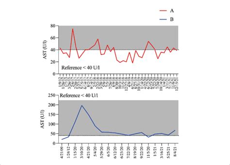 Change Of AST Over Time Download Scientific Diagram