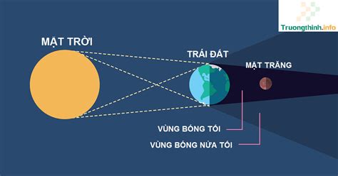 1 Hiện tượng siêu trăng máu là gì Siêu trăng máu xuất hiện khi nào
