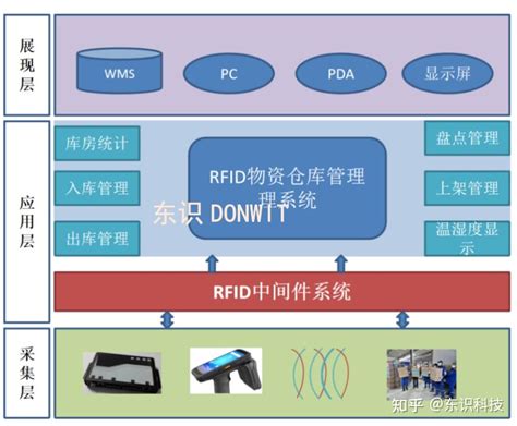 红十字会应急物资管理系统 智慧应急物资仓库管理系统（dw S300 知乎
