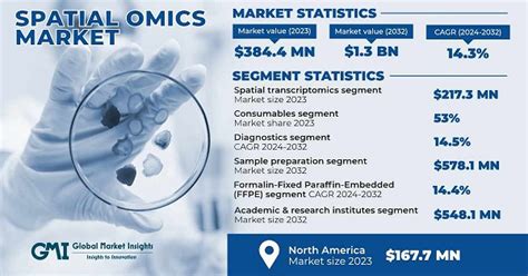 Spatial Omics Market Share Trends And Revenue 2024 2032