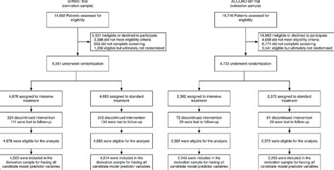 Flow Of SPRINT Trial Participants Derivation Cohort And ACCORD BP Download Scientific Diagram