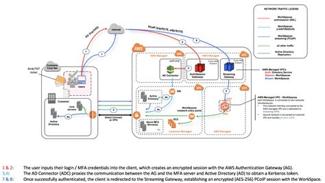 Aws Directory Service Desktop And Application Streaming
