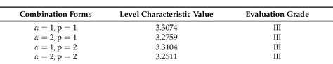 table 7 from multi index evaluation for flood disaster from sustainable