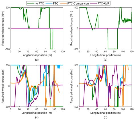 Unified Fault Tolerant Control And Adaptive Velocity Planning For 4wid 4wis Vehicles Under Multi
