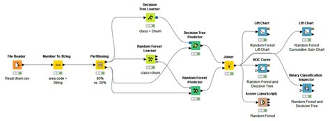 Visual Scoring Techniques For Classification Models Knime