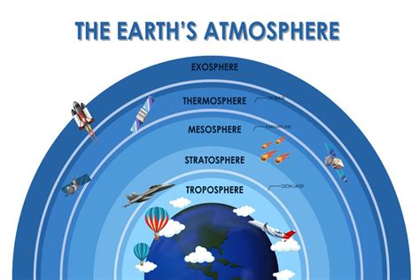 Structure Of Atmosphere 5 Fascinating Layers Explained