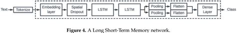 Figure 1 From Ensemble Deep Learning For Multilabel Binary Classification Of User Generated