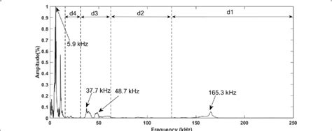 Layering Diagram Of Wavelet Analysis Download Scientific Diagram