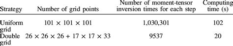 comparison of computational efficiency between two different grid