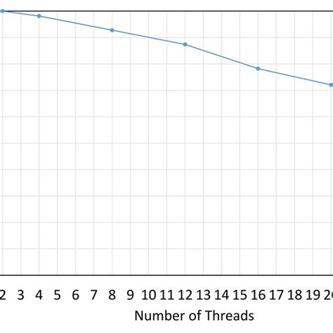 Parallel Efficiency For Lid Driven Cavity Flow Simulation Download Scientific Diagram