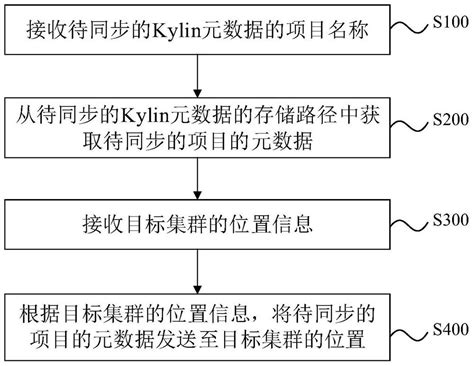 Metadata Synchronization Method System And Equipment And Storage